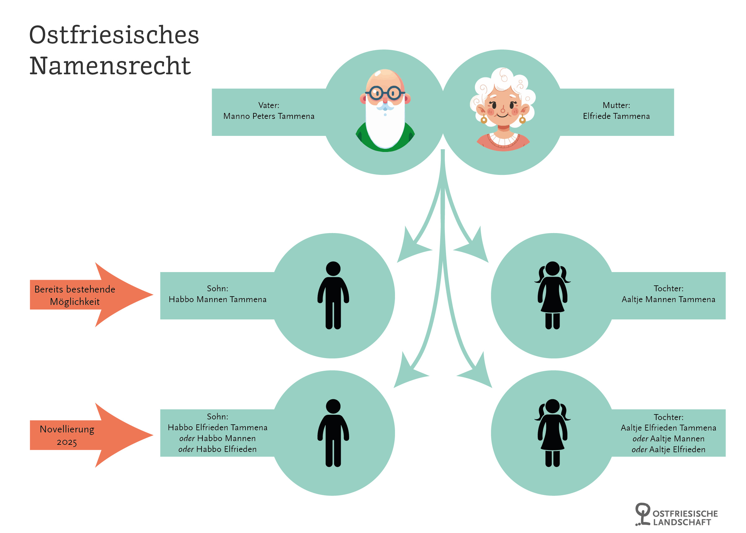 Ostfriesische Namensgebung künftig wieder möglich | KultinO